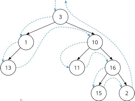 Binary Tree Java Code Examples