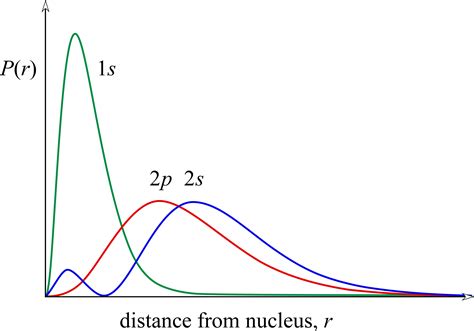 Px Orbital Graph