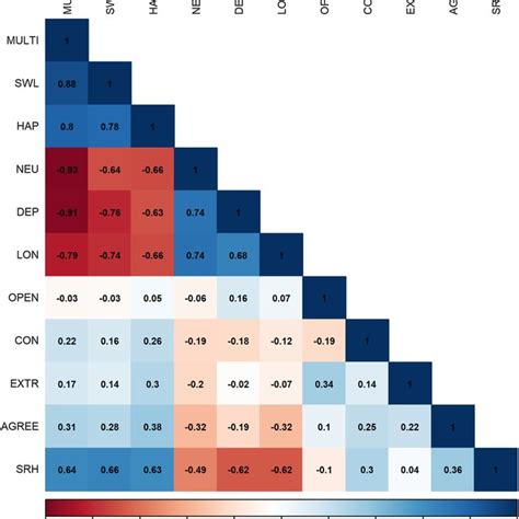 Genetic Correlations Between The Different Traits Multi Multivariate