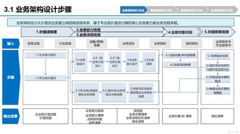 华为企业架构咨询设计方法论及实例（业务、数据、应用、技术））智能制造数字化咨询的技术博客51cto博客