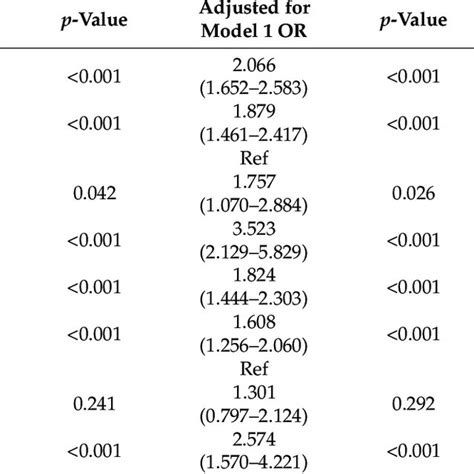 uni and multi variant regression models download scientific diagram