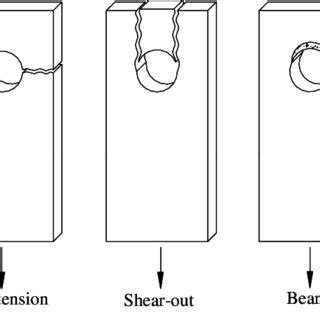 Illustration Of Three Basic Failure Modes Download Scientific Diagram