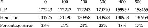 Comparison Between Cost Of The Integer Linear Programming Ilp And Download Scientific Diagram