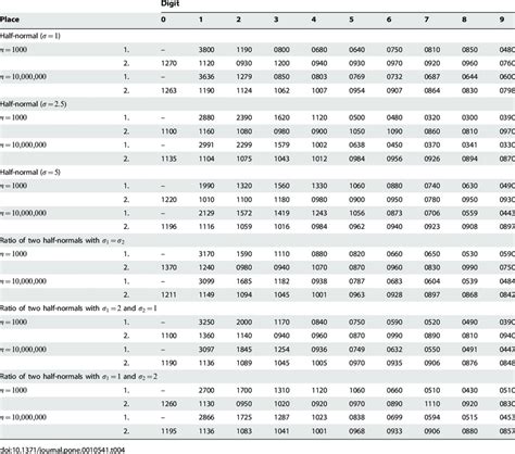 Half Normal Distribution And Ratio Of Two Half Normals Download Table