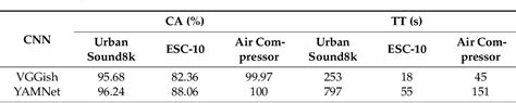 Table 10 From Comparison Of Pre Trained Cnns For Audio Classification Using Transfer Learning