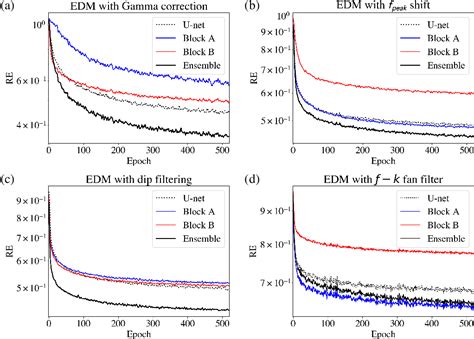 Figure 3 From Ensemble Deep Learning For Enhanced Seismic Data
