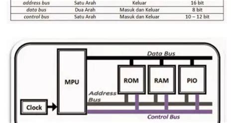 Macam Macam Komponen Sistem Mikroprosesor Wajib Himung