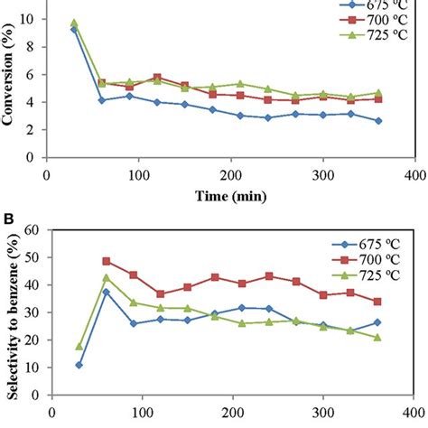 Influence Of Temperature On Methane Aromatization Reaction Time On
