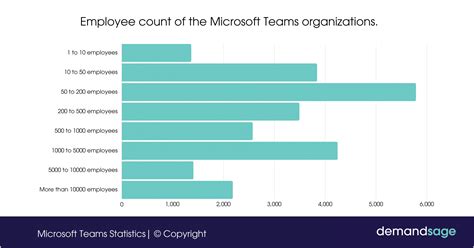 microsoft teams statistics 2025 users revenue and market share
