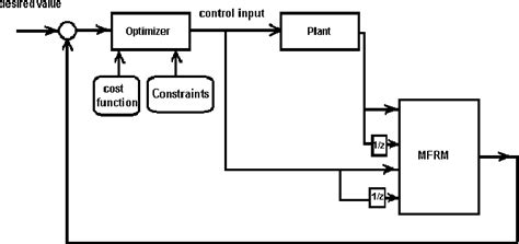 Figure From Fuzzy Model Predictive Control Based On Modified Fuzzy Relational Model