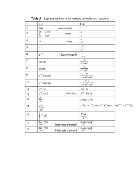 laplace table pdf laplace transform functional analysis