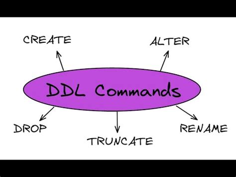 DDL Commands Creating Modifying And Deleting Database Table Structures In Telugu YouTube