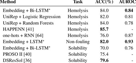 Performance Comparison On The Testing Dataset Best Performing Method Download Scientific
