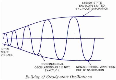 Oscillator Operation Working Feedback Circuit Block Diagram