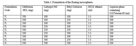 Formulation And Evaluation Of Floating Microspheres Of An Antidiabetic Drug