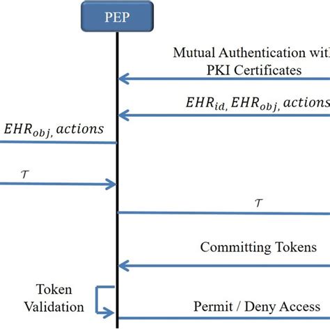 Key Distribution Scenario Download Scientific Diagram