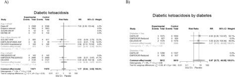 Risk Ratios Of Diabetic Ketoacidosis In Patients With Hfref Ahf And Download Scientific