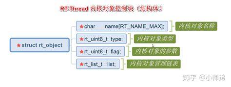 rt thread 内核学习笔记 内核对象rt object 知乎