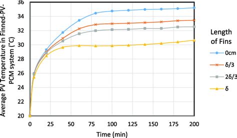 Pv Temperature In Finned Pv Pcm System For Different Lengths Of Fins Download Scientific Diagram