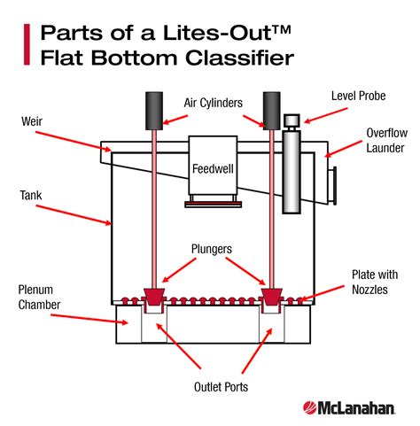 How A Flat Bottom Classifier Can Help Your Wet Processing… Mclanahan