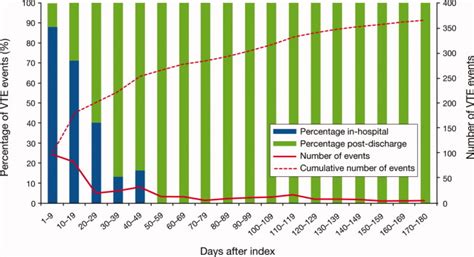 Duration Of Vte Risk In Medically Ill Patients Mdedge
