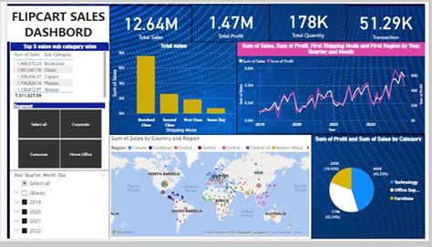 Ashish Kumar On Linkedin Dataanalytics Powerbi Salesanalysis