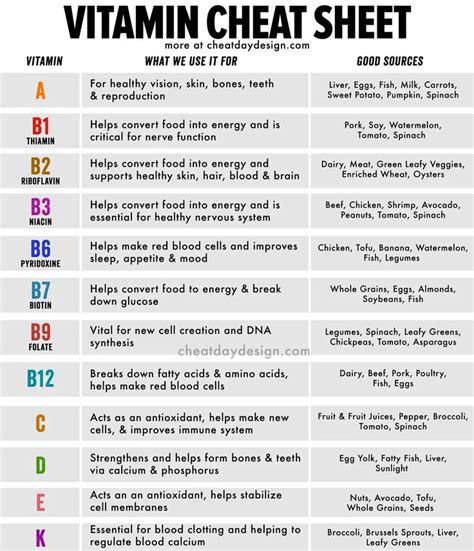 Vitamin Cheat Sheet For 12 Important Vitamins Health Facts Health