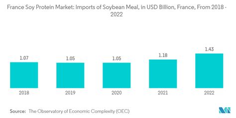 프랑스 대두 단백질 시장 규모 및 점유율 분석 산업 연구 보고서 성장 동향
