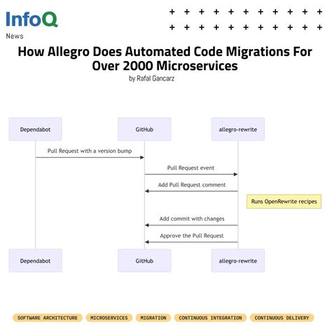 How Allegro Migrates Code For 2000 Microservices With Github And