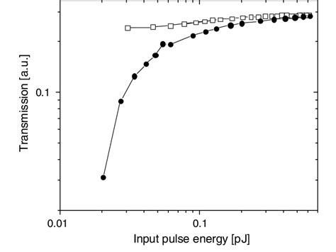 Transmission Of 255 Fs Light Pulses With Te Circles And Tm Squares