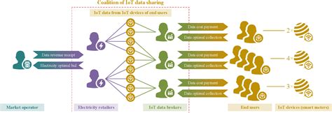 Figure 3 From Cooperative Iot Data Sharing With Heterogeneity Of