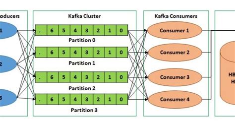 Web Snippets Kafka Partitions