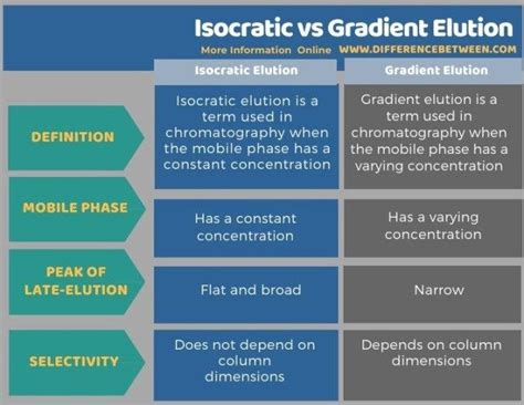 Difference Between Isocratic And Gradient Elution Compare The Difference Between Similar Terms