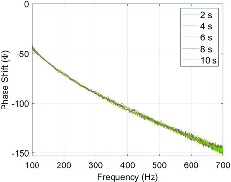 Measured Phase Shifts Using The Signal Described In Figure 3 Showing Download Scientific