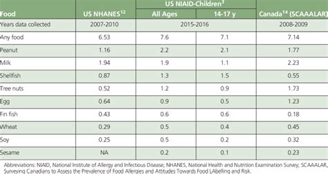 Self Reported Or Proxy Reported Prevalence Of Food Allergy Among Us Download Scientific