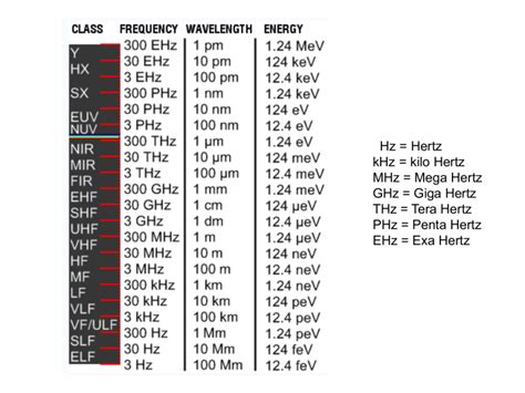 Electromagnetic Spectrum Chart Frequency Wavelength Energy