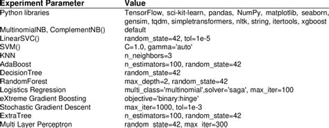 Table The Machine Learning Parameters Download Table