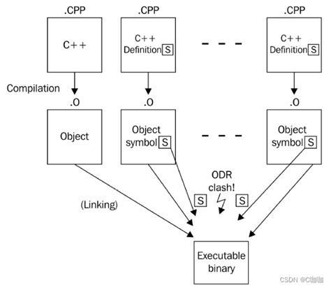 C17之 Inline变量内联变量 Csdn博客