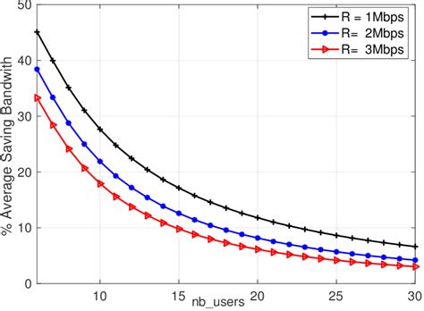 Percentage Of Bandwidth Savings With Respect To The Number Of Served Download Scientific