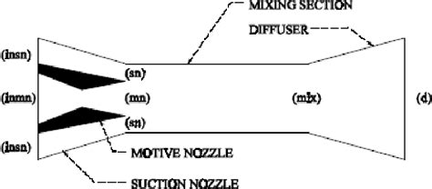 Figure From Multidimensional Modeling Of Condensing Two Phase Ejector Flow Semantic Scholar