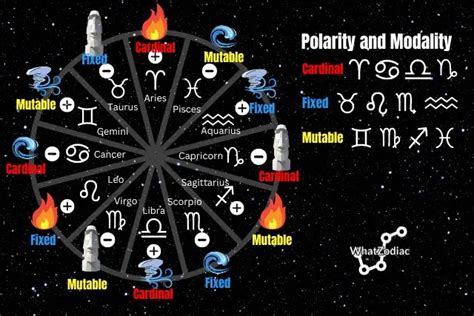 Modality In Astrology Cardinal Fixed And Mutable Signs Explained