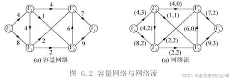 图论 6 1 1 网络最大流网络最大流问题的标号法的理论基础是 Csdn博客