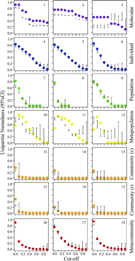 Nestedness Unodf Across Different Cut Off Levels For Biological