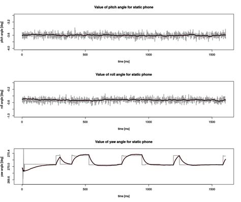 Values Of Euler Angles Calculated With Statically Situated Galaxy S Download Scientific