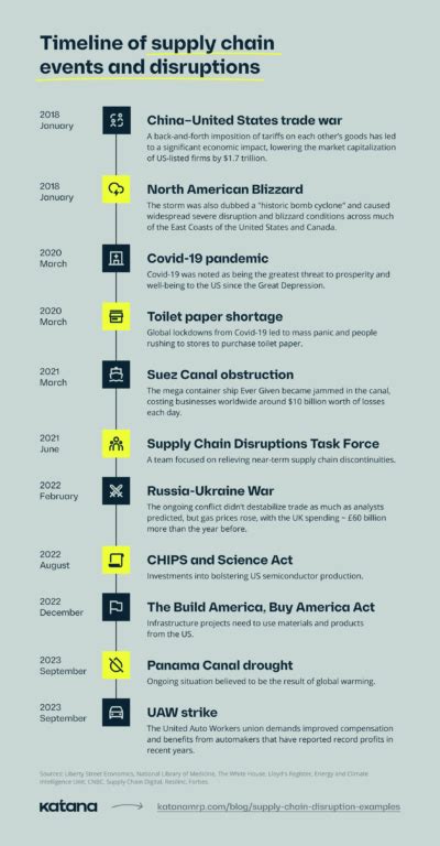 Supply Chain Disruption Examples From 2018 To 2022 — Katana
