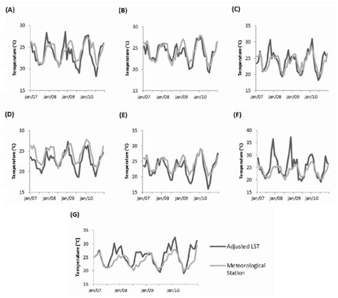Seasonal Analysis Of The Modis Lst Data And The Temperatures Registered Download Scientific