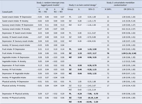 Triangulated Evidence Provides No Support For Bidirectional Causal Pathways Between Diet