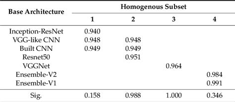 Table 9 From A Framework Based On Nesting Of Convolutional Neural