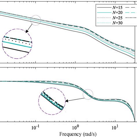 Bode diagram when λ changes Download Scientific Diagram