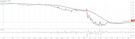 Log Returns — Indicator By Rotsnertrades — Tradingview